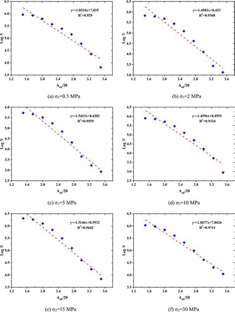 Calculation Of B Value In Ctc Tests Download Scientific Diagram
