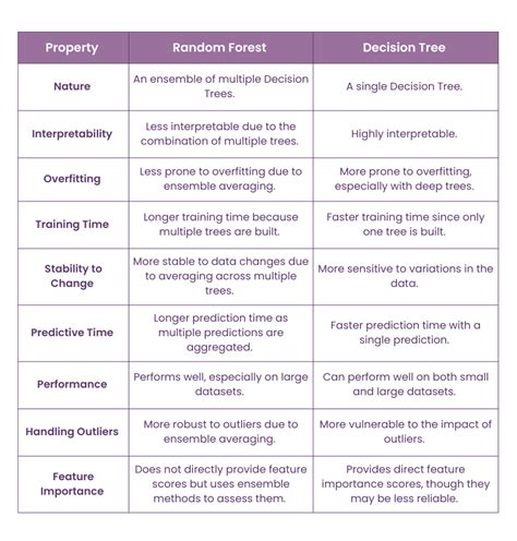 Random Forest Vs Decision Tree A Detailed Comparison