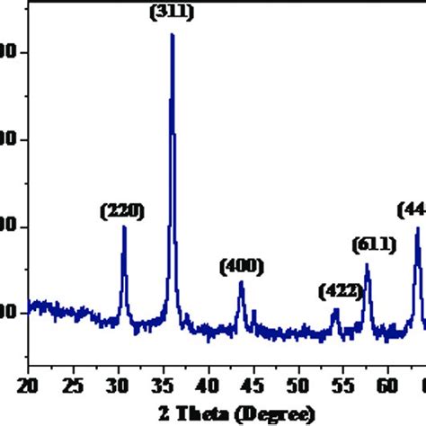 XRD Pattern Of Fe O Sample At Room Temperature Download Scientific Diagram