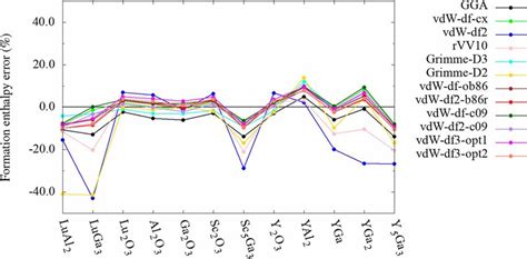 The Errors In Formation Enthalpy Calculated By Gga Pbe And Various Download Scientific