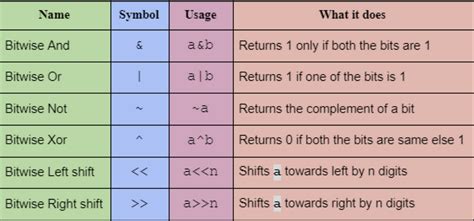 “mastering Bitwise Operators A Beginners Guide” By Sanaya Apr