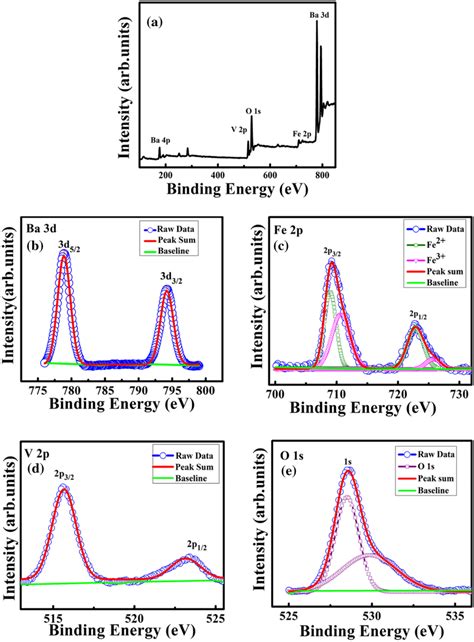 A Xps Low Resolution Spectra And Be Xps High Resolution Spectra Of Ba