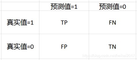 混淆矩阵以及精确率召回率的计算 源码巴士