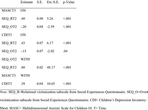 Relationship Between Peer Victimization At Time 2 And Internalizing