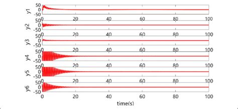 Tracking Position Of Traditional Pd Controller When The Input Signal Is