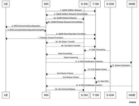 Release Change Reference StarOS Release 21 28 Differential Charging With 5G NSA Cisco ASR