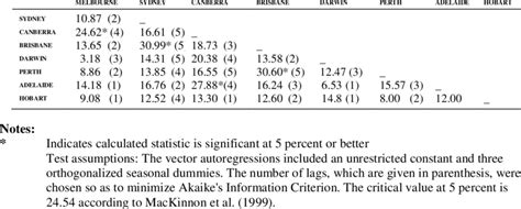 Bivariate Cointegration Maximum Eigenvalue Tests Download Scientific Diagram