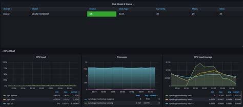 시놀로지 헤놀로지 nas 모니터링 구축하기 influxdb grafana snmp 및 telegraf 달소씨의 하루