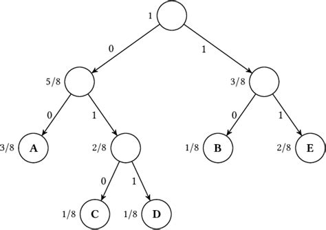 table 1 from massively parallel huffman decoding on gpus semantic scholar