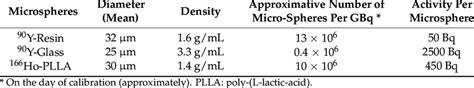 Physical Characteristics Of Radioactive Microspheres Download