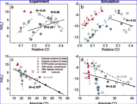 Correlation Between Folding Rates And Topology Based Measures
