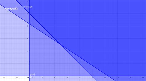[solved] 1 Graph And Shade The Feasible Region Label The Corner Points Course Hero