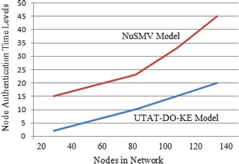 Node Authentication Time Levels Download Scientific Diagram