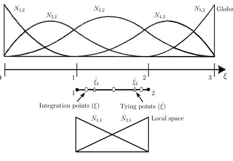 Global And Local Spaces For The Quadratic Nurbs Element Download Scientific Diagram