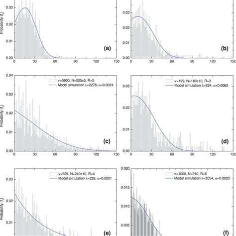 Fitting The Empirical Data With The Model We Used Equation 6 With