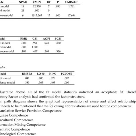 The Emt Competences Framework For Professional Translators Gambier