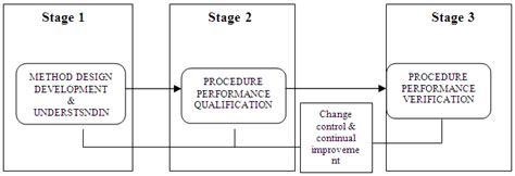 Summary Of Proposed Analytical Procedure Lifecycle Approach Download Scientific Diagram