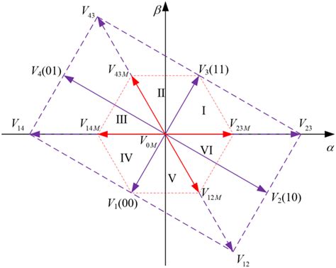 Voltage Space Vectors Of Three‐phase Four‐switch Inverter Download Scientific Diagram