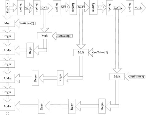 Pipelined Architecture Of Fir Filter In Mtncl Download Scientific Diagram
