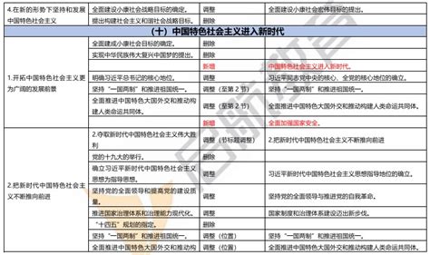 2024考研政治大纲变动一览表：中国近现代史纲要 启航考研