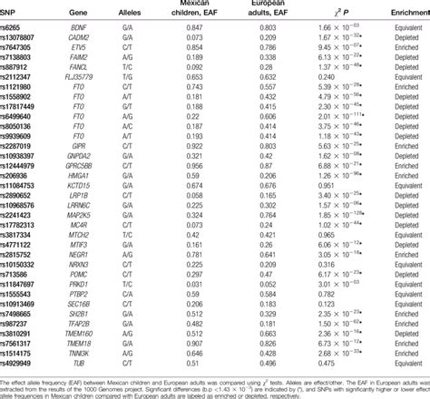 Allele Frequency Comparison Download Table