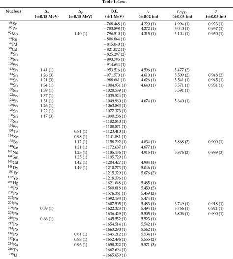 Table 1 From Nuclear Equation Of State In The Relativistic Point Coupling Model Constrained By