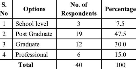 Classification Of Educational Qualification Of The Respondents