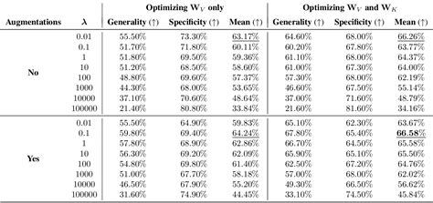 Table 1 From Editing Implicit Assumptions In Text To Image Diffusion Models Semantic Scholar