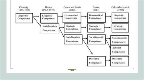 6 Strategic And Discourse Competencepptx
