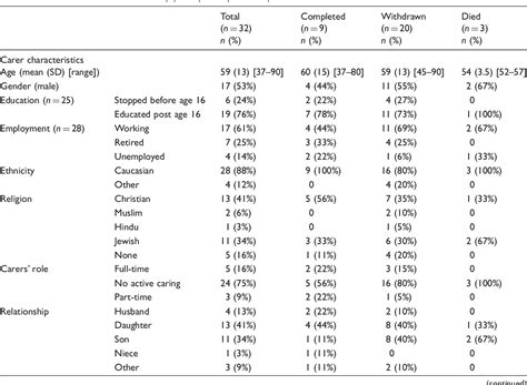 Table 1 From Palliative Assessment And Advance Care Planning In Severe Dementia An Exploratory