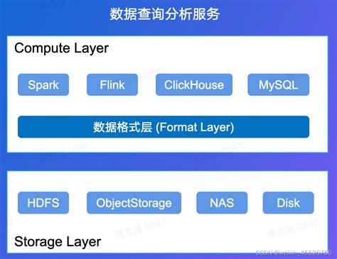 Parquet原理剖析 Csdn博客