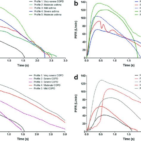 Pdf In Vitro Dosing Performance Of The Ellipta ® Dry Powder Inhaler Using Asthma And Copd