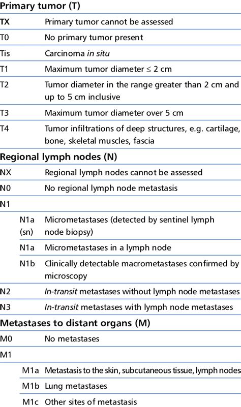 Staging Of Merkel Cell Carcinoma 2017 Download Scientific Diagram