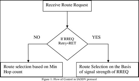 Figure 1 From An Efficient Route Selection In Manets Byintelligent Aodv