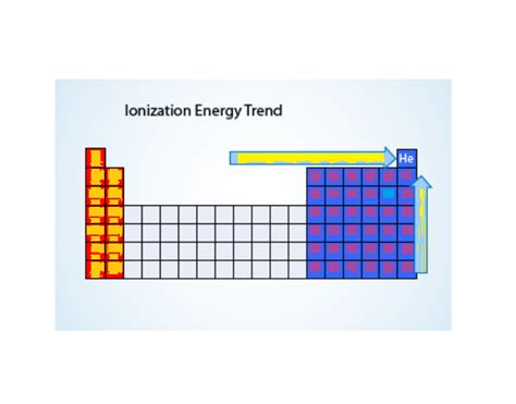 Ionization Energy Learnxyz
