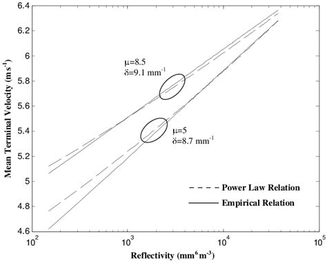 Examples Of V T −z Relation For One Single Gamma Drop Size