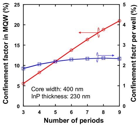 Calculated A Total Optical Confinement Factor In Mqw Layers And B Download Scientific