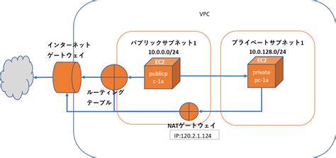 AWS VPC構築例2 privateサブネットから外部へのアクセス コラム 東京台東区にあるリピート率90 以上の完全独立系