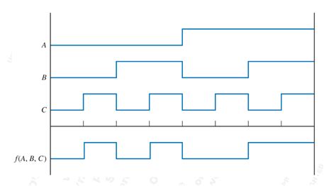 Solved Find The Minimal Boolean Expression Sops And Then
