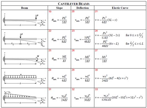 Slope And Deflection Formula For Cantilever Beam The Best Picture Of Beam