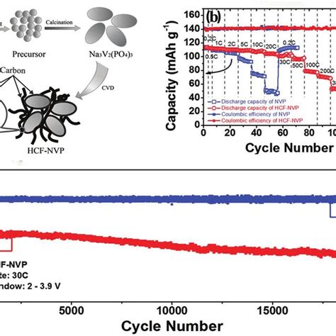 Structure And Electrochemical Properties Of Current Polyanion Type