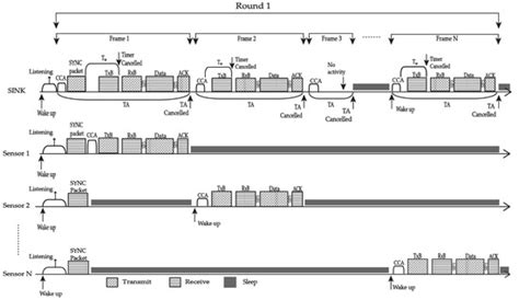 sensors free full text energy aware qos mac protocol based on prioritized data and multi hop