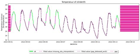 Demo Example Filling Gaps And Missing Observations MetObs Toolkit