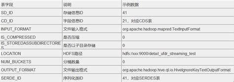 hive元数据信息表详解 hive 元数据表 csdn博客