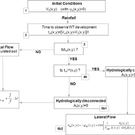 A Flow Chart Depicting The Coupled Saturated Unsaturated Hydrological Download Scientific
