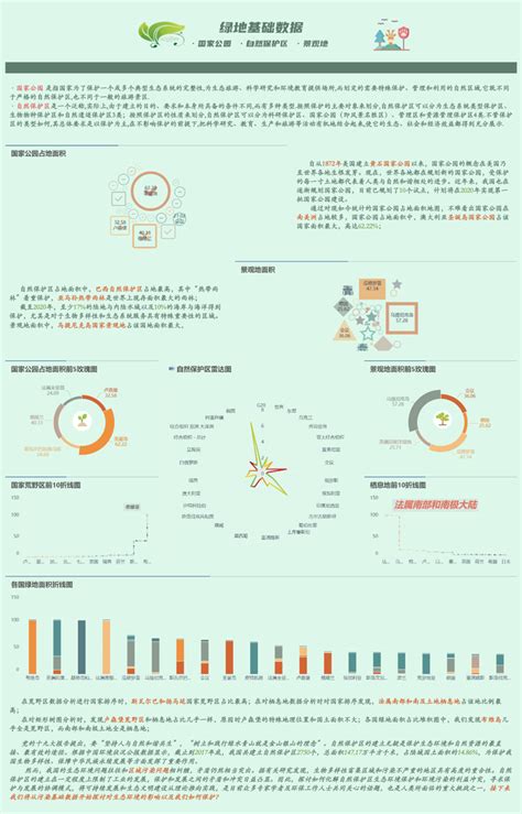 数据可视化之智能bi实现生态绿地数据可视化分析 知乎