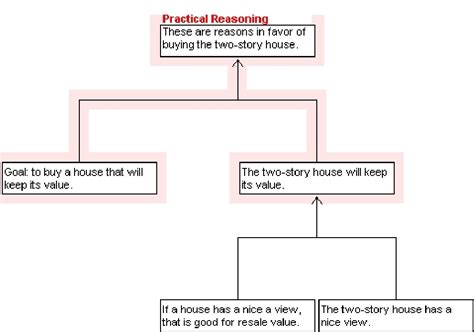 Figure 1 From An Argumentation Model Of Deliberative Decision Making