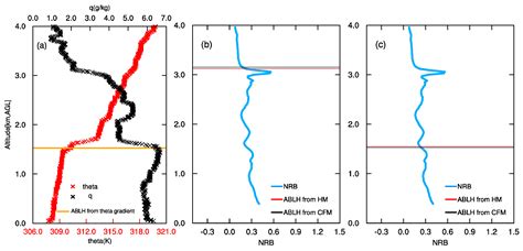 Remote Sensing Free Full Text Atmosphere Boundary Layer Height