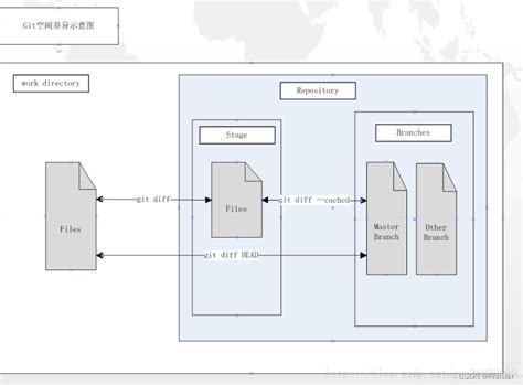 Git分区介绍git区域划分 Csdn博客 Git分区介绍git区域划分 Csdn博客