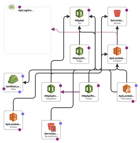 Learn Serverless Architecture With A Real Time Projectpart 1 By